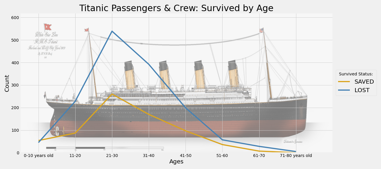 Titanic: Age Data